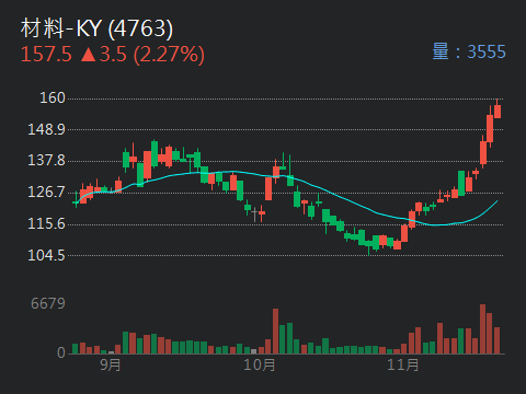4763 材料-KY - 這檔材料KY化學股跟生技有關的，我沒有買。 業績好低本益比，...｜股市爆料同學會