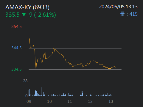 AMAX-KY(6933) - 今日股價走勢+AMAX-KY討論區