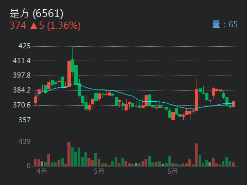 6561 是方 - https://www.tai...｜CMoney 股市爆料同學會