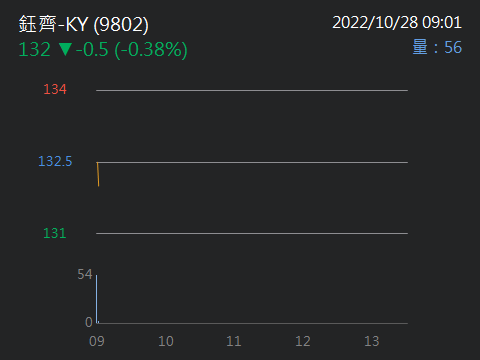 9802 鈺齊-KY - 各位捧油 可轉債是2020年第...｜CMoney 股市爆料同學會