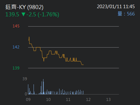 9802 鈺齊-KY - 只想為你唱首 太委屈⋯⋯⋯⋯ ...｜CMoney 股市爆料同學會