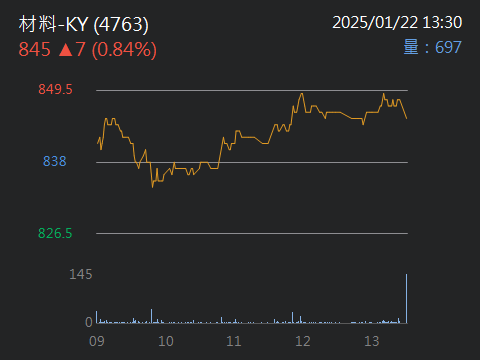 材料-KY(4763)-今日即時股價與歷史行情走勢