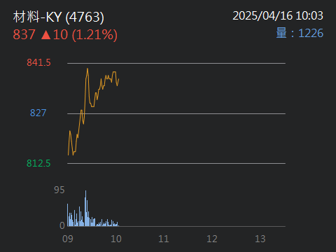 4763 材料-KY - 動盪的環境中，聰明的錢會往穩定成長方向走｜股市爆料同學會