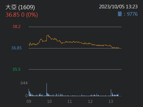 1609 大亞 - 尾盤上車支持一下👍｜CMoney 股市爆料同學會