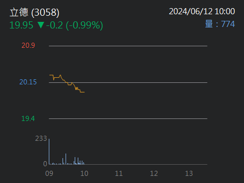 3058 立德 - 慘｜CMoney 股市爆料同學會