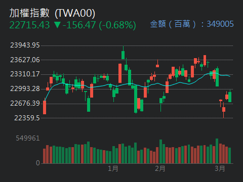 TWA00 加權指數 - 哈哈3/3~3/6 外豬共賣1600億=需跌1600點。理應...｜股市爆料同學會