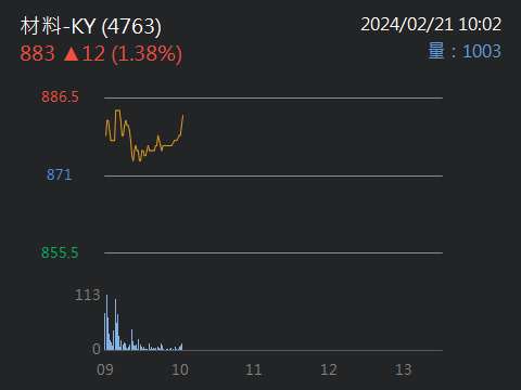 4763 材料-KY - 不需要買賣 看起來已經整理完畢 準備突破現有區間 短期買賣變...｜股市爆料同學會