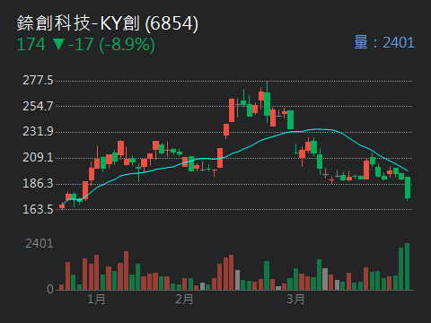 6854 錼創科技-KY創 - 跟各位分享一下 員工認股更慘 他們2月底250上下時看起來穩...｜股市爆料同學會
