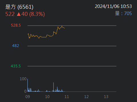 6561 是方 - 啾咪 ️😘｜CMoney 股市爆料同學會