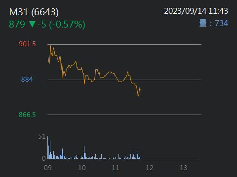 6643 M31 - 殺...很....大！｜CMoney 股市爆料同學會