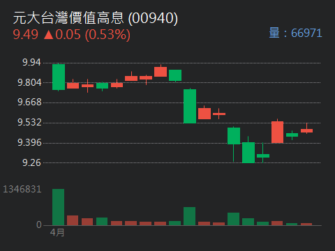 00940 元大台灣價值高息 - 因為航運與中信金，940會直上10.5，不要不信邪｜CMoney 股市爆料同學會