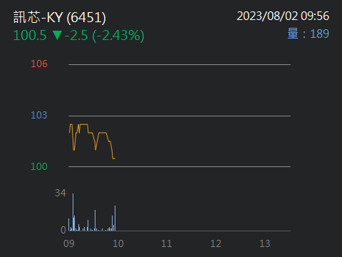 6451 訊芯-KY - 這檔到底要何時才能翻轉 123...｜CMoney 股市爆料同學會