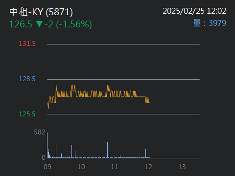 5871 中租-KY - 60分K RSI已經掉到20了，只要破126.5 60分K ...｜股市爆料同學會