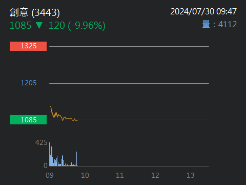 3443 創意 - 去年連續鎖3根 這次4 5根起...｜CMoney 股市爆料同學會