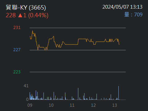 3665 貿聯-KY - 外資連賣好幾天了！｜CMoney 股市爆料同學會