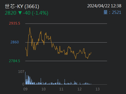 3661 世芯-KY - 套在6000怎麼辦｜股市爆料同學會
