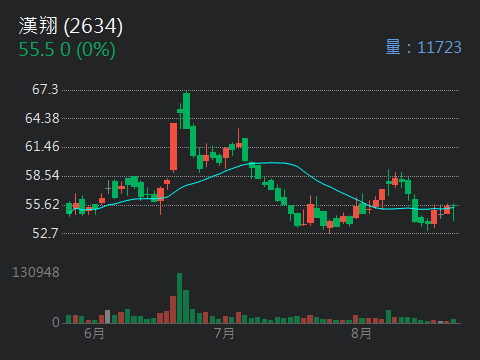 2634 漢翔 - https://ww2.mon...｜CMoney 股市爆料同學會