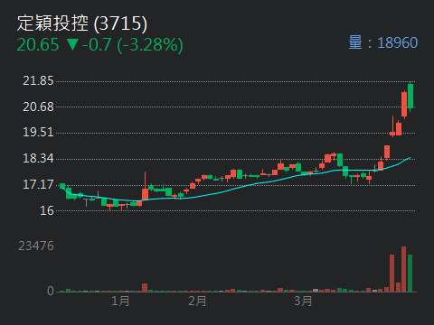 3715 定穎投控 - https://www.goo...｜CMoney 股市爆料同學會