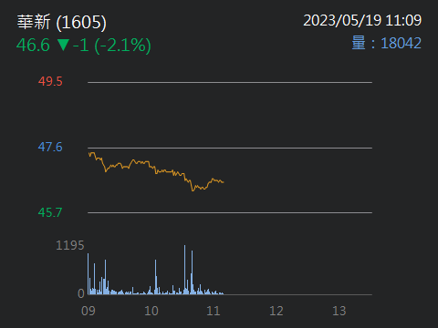 1605 華新 - 上半場，殺有量、彈無量，空方勢...｜CMoney 股市爆料同學會