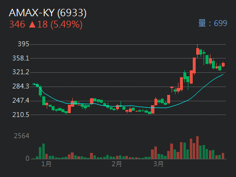 AMAX-KY(6933) - 今日股價走勢+AMAX-KY討論區