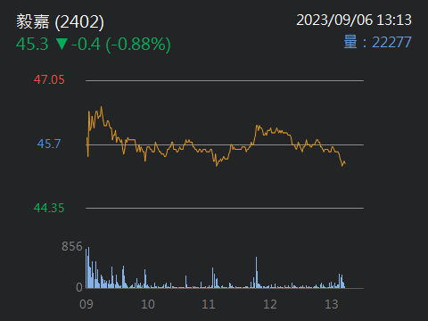 2402 毅嘉 - 毅嘉和定穎兩樣情，可憐啊~~｜CMoney 股市爆料同學會