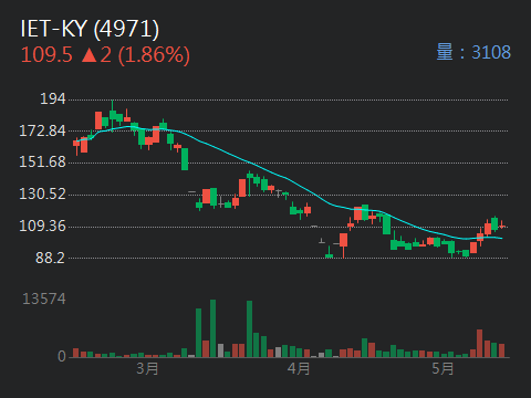 4971 IET-KY - IET 再等某人來才要飆嗎？｜CMoney 股市爆料同學會