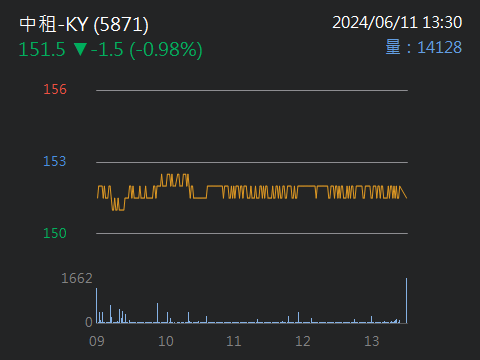 5871 中租-KY - 5月EPS重點分享 1.結論就是每年五月會把當月盈餘分一些給...｜股市爆料同學會