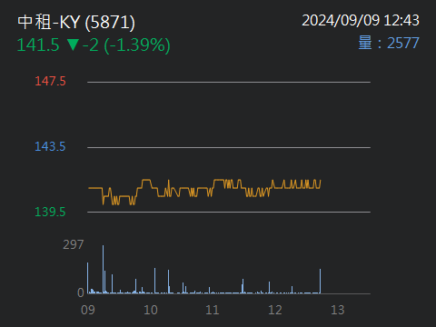 5871 中租-KY - 底部量縮，算是好事 快降息了，我繼續等｜股市爆料同學會