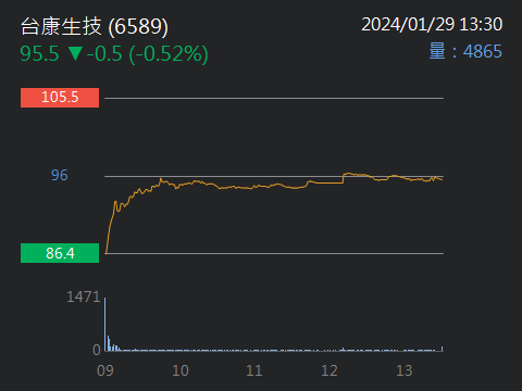 6589 台康生技 - https://udn.com...｜CMoney 股市爆料同學會