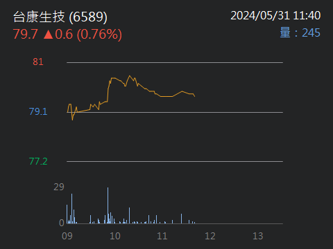 6589 台康生技 - https://zh-tw.e...｜CMoney 股市爆料同學會