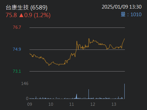 6589 台康生技 - https://mops.twse.com.tw/mops/...｜CMoney 股市爆料同學會