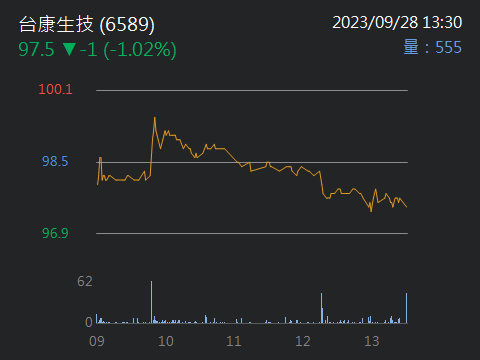 6589 台康生技 - https://zh-tw.e...｜CMoney 股市爆料同學會