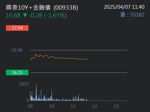 00933B 國泰10Y+金融債 - 即時淨值17元以上 今天還大跌,看起來是 散戶在賣手上有賺錢...｜股市爆料同學會