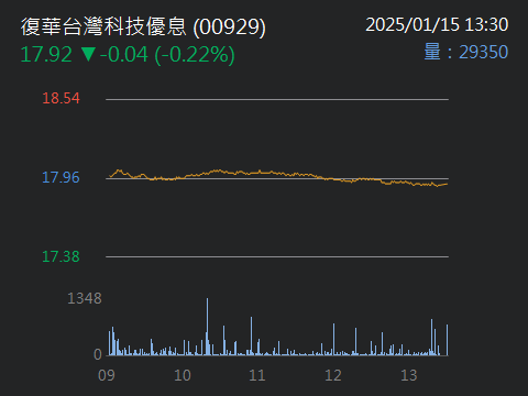 復華台灣科技優息(00929)ETF-今日股票股價與歷史行情走勢