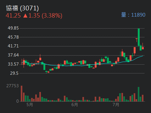 3071 協禧 - ㄟ害、今天才剛買，而且被套｜CMoney 股市爆料同學會