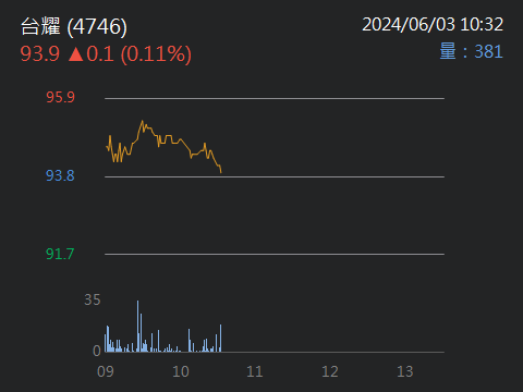 4746 台耀 - 開高都沒力了 可憐哪 不過還是...｜CMoney 股市爆料同學會