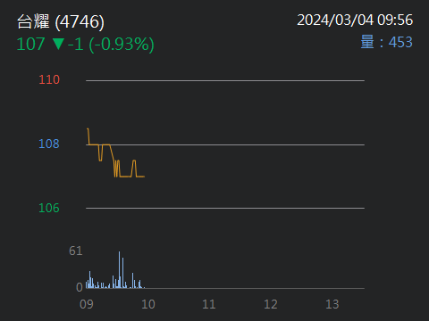 4746 台耀 - 人家都漲就你跌 不空你空誰｜CMoney 股市爆料同學會