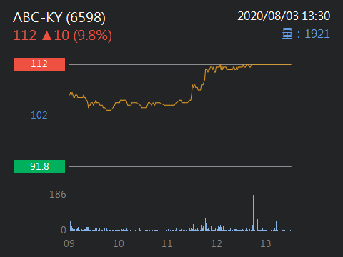 6598 ABC-KY - 沒想到被八十趴的人看多，之前下...｜CMoney 股市爆料同學會