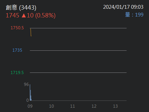 3443 創意 - M31即將超越創意｜CMoney 股市爆料同學會