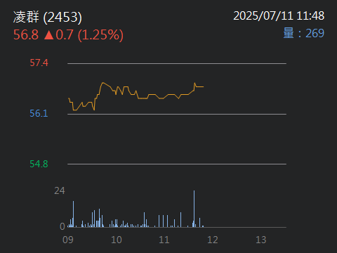 2453 凌群 - 漫漫漲，不急｜CMoney 股市爆料同學會