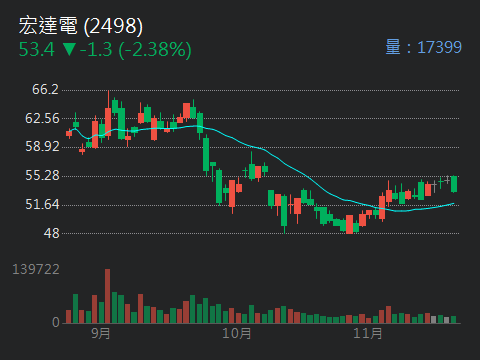 2498 宏達電 - https://youtu.b...｜CMoney 股市爆料同學會