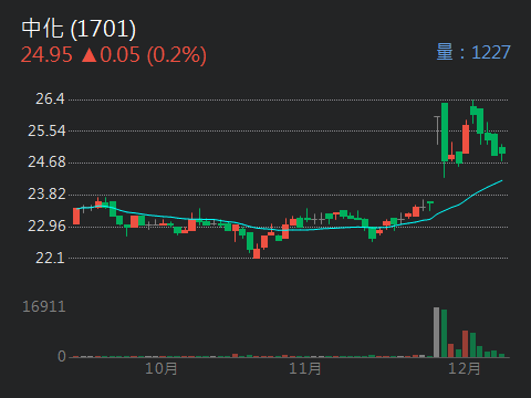 1701 中化 - https://tw.news...｜CMoney 股市爆料同學會