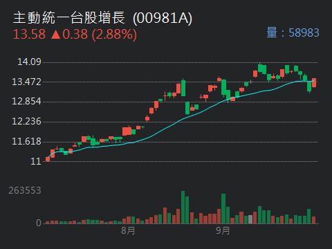主動中信ARK創新(TPE:00983A)今日股價、行情討論｜CMoney 股市爆料同學會