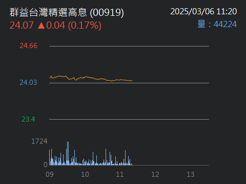 大華優利高填息30(TPE:00918)-今日股價與歷史行情走勢