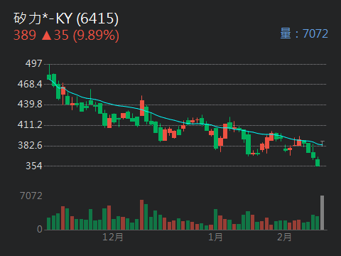6415 矽力*-KY - 矽力*-KY｜CMoney 股市爆料同學會