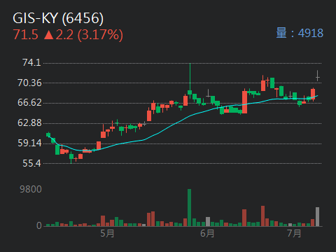6456 GIS-KY - GIS-KY｜股市爆料同學會