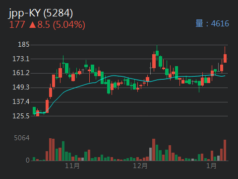 5284 jpp-KY - jpp-KY｜股市爆料同學會