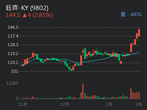 9802 鈺齊-KY - 鈺齊-KY｜股市爆料同學會
