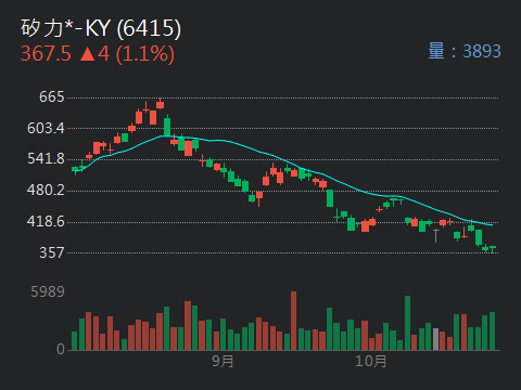 6415 矽力*-KY - 【德儀敲Q4警鐘】 美系外資針...｜CMoney 股市爆料同學會