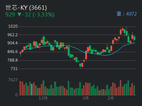 3661 世芯-KY - AI、IP、IC設計電子、5大傳產輪動｜CMoney 股市爆料同學會
